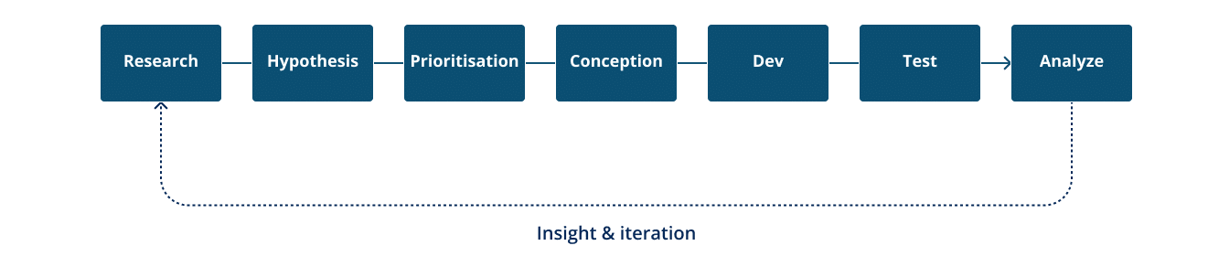 Formation optimisation de la conversion CRO - FWO consultant CRO